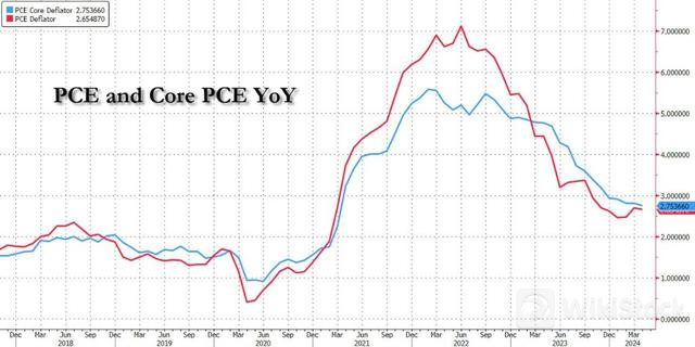 US April Core PCE Data Released, Asian Markets Rise Collectively ...