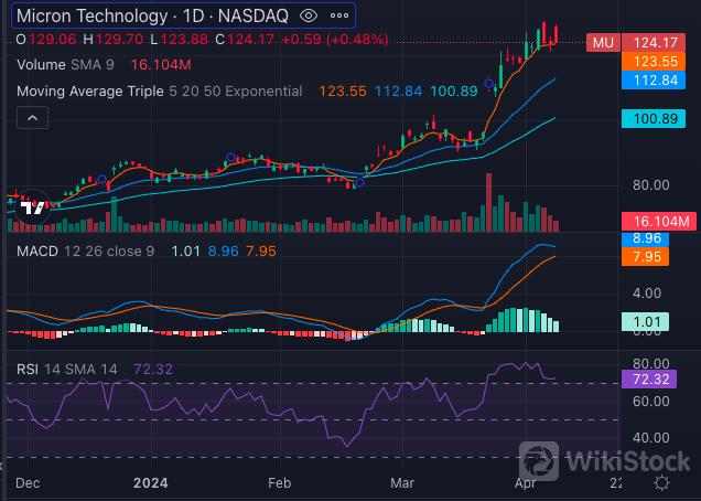 Micron Is 'Better Than Both SK Hynix And Samsung': Analyst - Micron Technology (NASDAQ:MU)-US ...