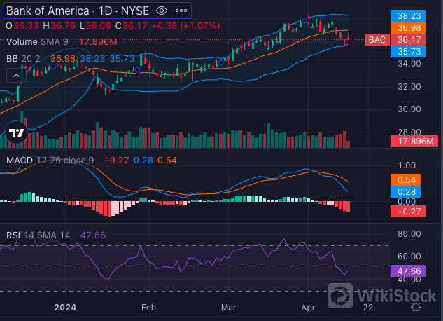 Bank of America Stock: Technical Outlook Prior To Q1 Earnings - Bank of ...